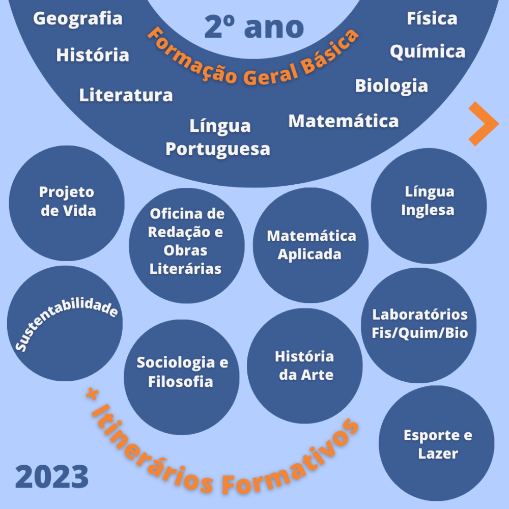 Materiais Do Novo Ensino Médio 2023 - FDPLEARN